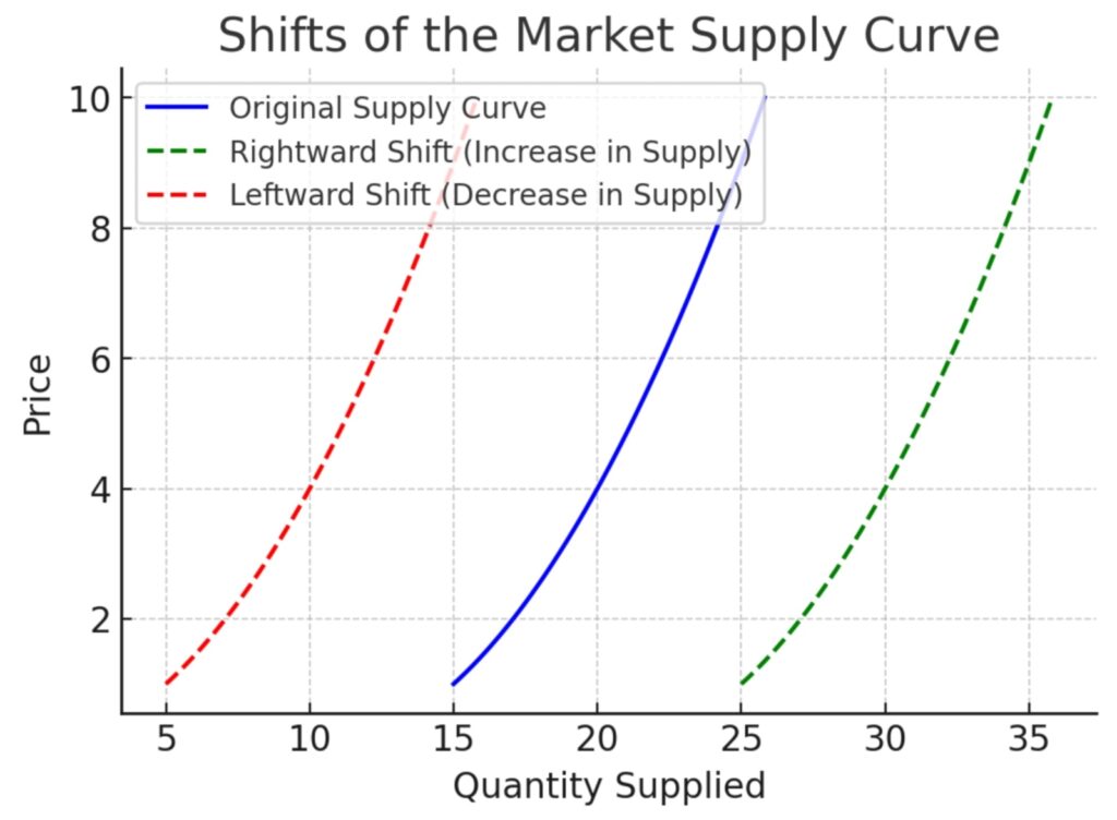Shifts of the Market Supply Curve: Causes, Types, and Economic ...