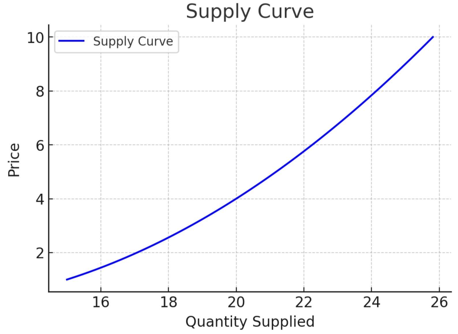 The Supply Curve: Definition, Shape, Determinants, and Economic ...