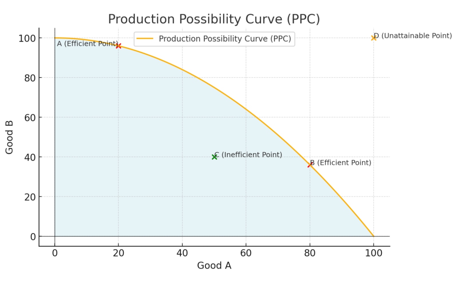 The Production Possibility Curve (PPC): Definition, Importance, and ...