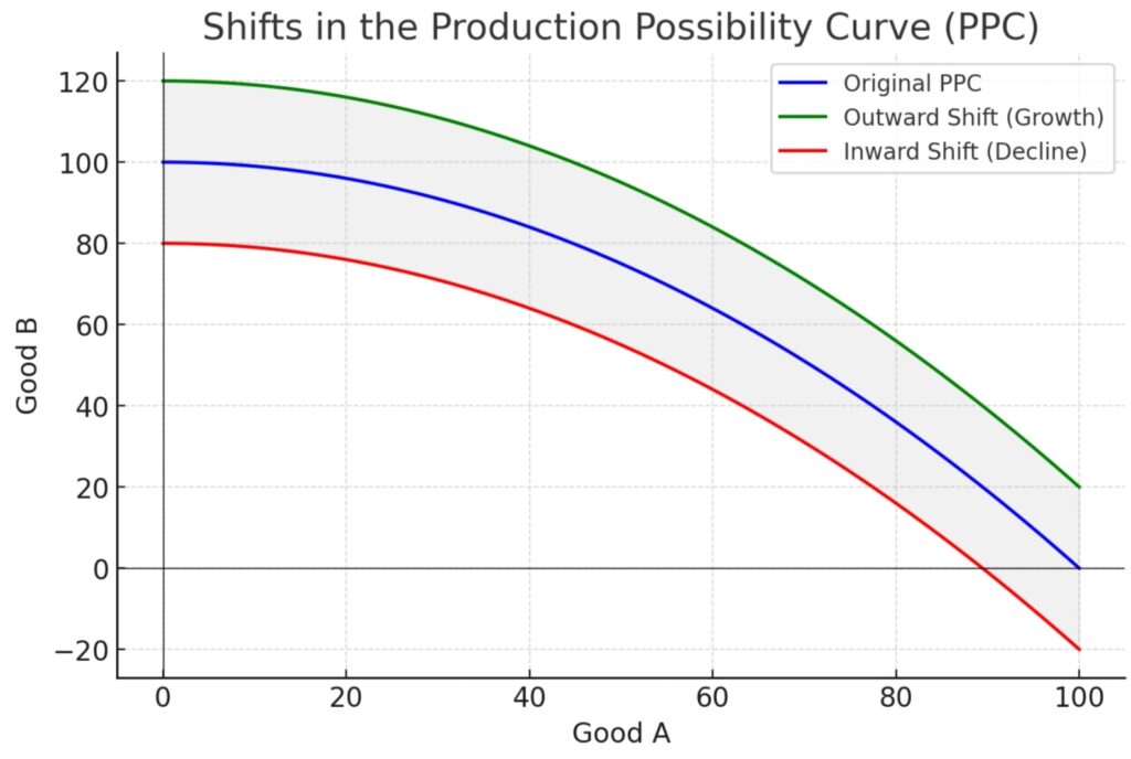 Shifts in the Production Possibility Curve: Causes, Effects, and ...