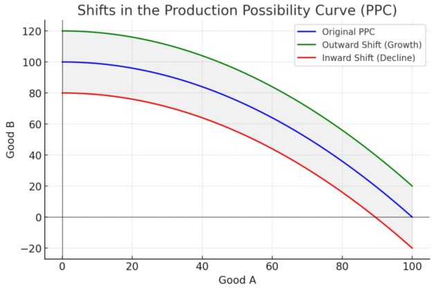 Shifts in the Production Possibility Curve: Causes, Effects, and ...