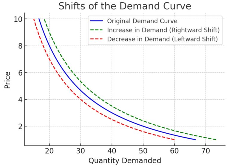 Shifts of the Demand Curve: Causes, Types, and Economic Implications ...