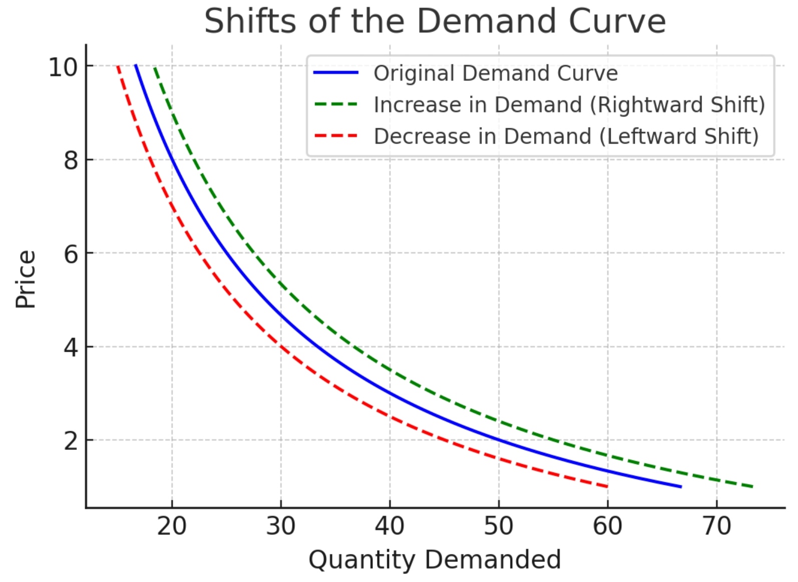 Shifts of the Demand Curve: Causes, Types, and Economic Implications ...