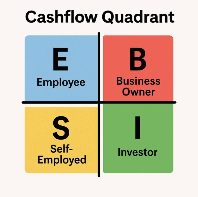Mastering the Cashflow Quadrant: A Quick Guide to Income Freedom ...